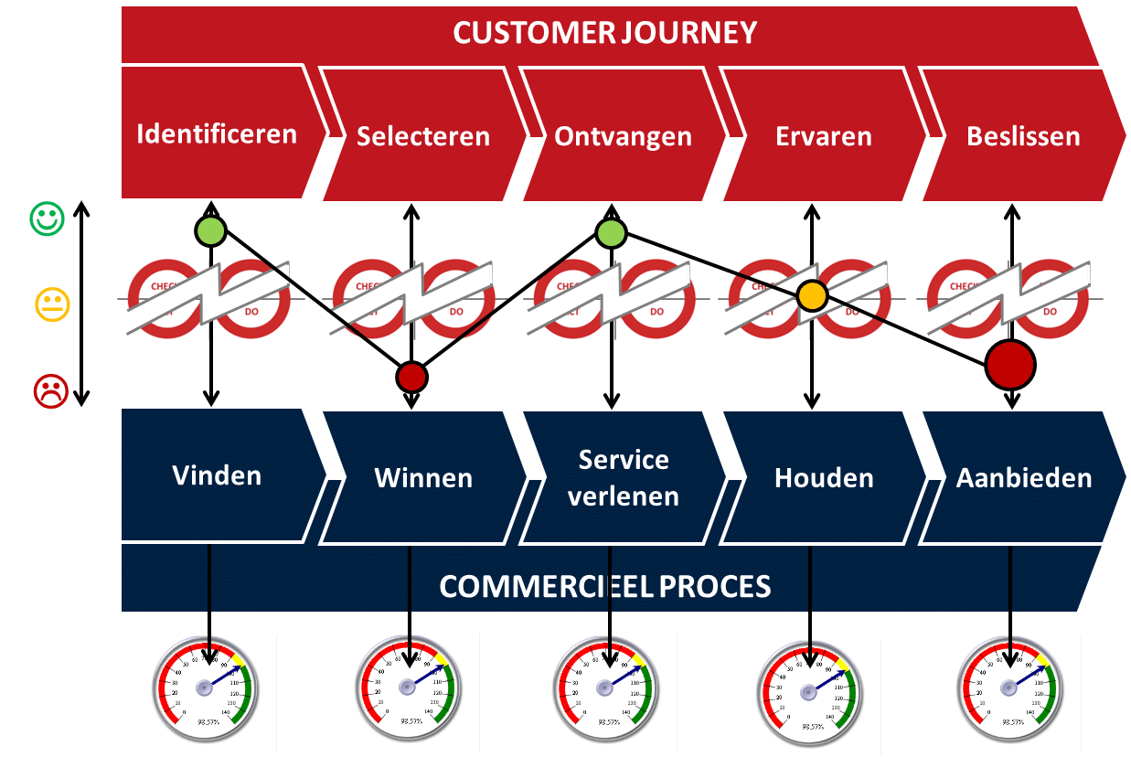 » Lean Six Sigma in Sales