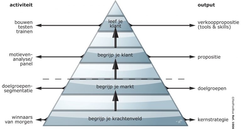 » Hoe formuleer je een goede propositie?