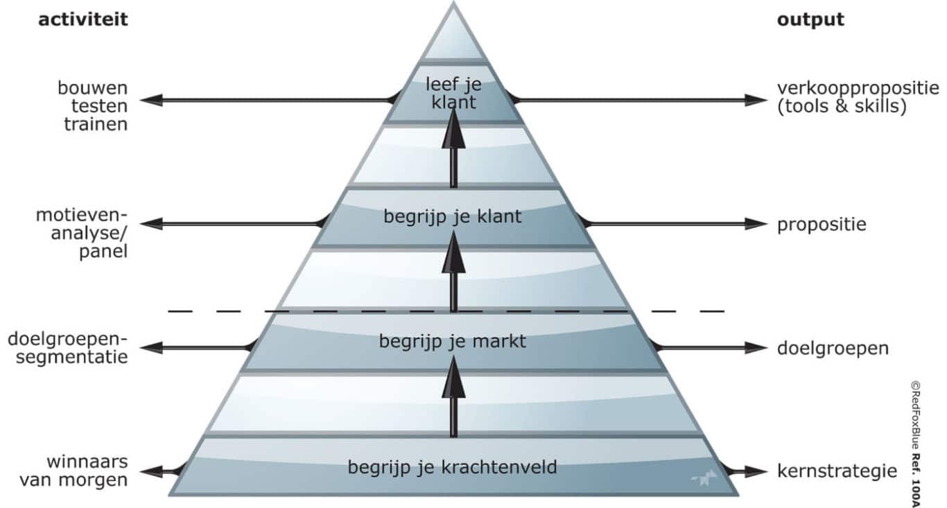 » Hoe formuleer je een goede propositie?