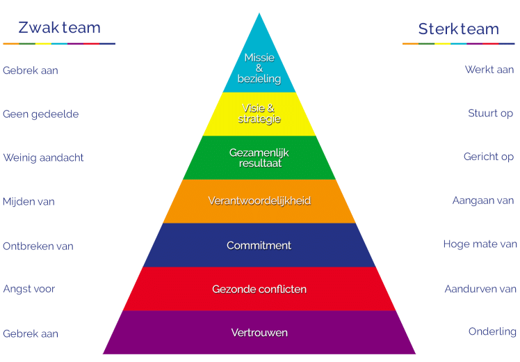 » Samenwerken niet ingewikkeld, wel lastig